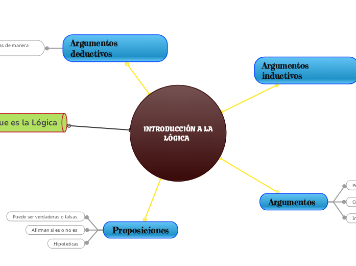 INTRODUCCIÓN A LA LÓGICA - Mind Map